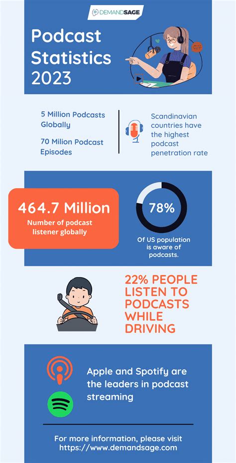 54 Podcast Statistics Listeners Growth And Trends 2023