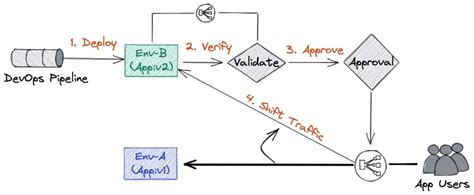 Announcing New Deployment Strategies For Oci Devops Service