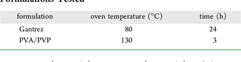 Table 1 From Polymeric Microarray Patches For Enhanced Transdermal Delivery Of The Poorly