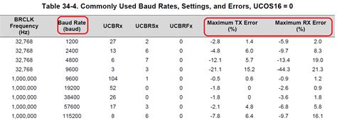 Cc2640r2f Q1 Cc2640x Uart Typical Baud Rates And Errors Bluetooth Forum Bluetooth®︎ Ti