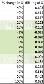 Uses Of The Logarithm Transformation In Regression And Forecasting