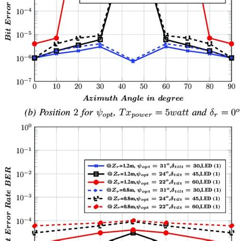 Ber Performance For Different Positions At Different Tilting Angles Download Scientific Diagram
