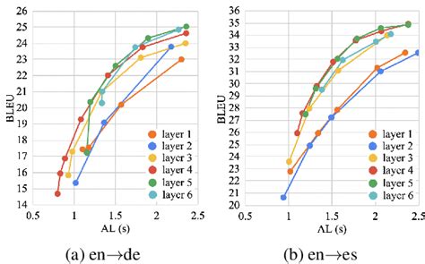 Figure 4 From Attention As A Guide For Simultaneous Speech Translation Semantic Scholar