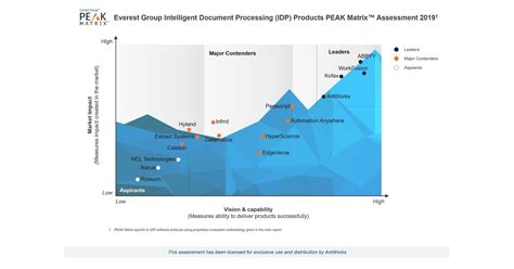 Everest Group Names Antworks™ As A Leader In Intelligent Document Processing Idp Peak Matrix