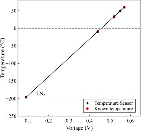 calibration of temperature sensor with a known temperature download