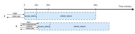 Jwt Authorization Specifics And Best Practices Nix