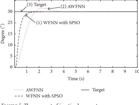 figure 5 from a hybrid wavelet fuzzy neural network and switching
