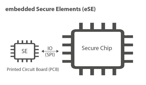 Secure Ic Provides A Silicon Proven Root Of Trust Secure Ic