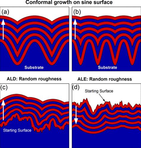 Surface Smoothing By Atomic Layer Deposition And Etching For The Fabrication Of Nanodevices