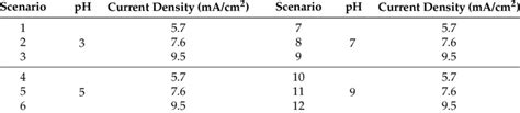 Ph And Current Density Conditions For Acetaminophen Degradation