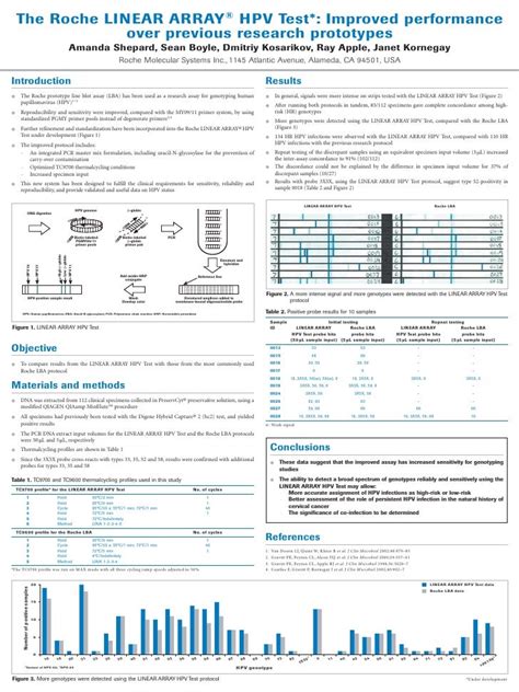 the roche linear array® hpv test improved performance over previous…