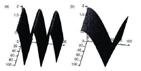 3 Interference Pattern Of Two Waves With 45 A And 15 B Angular