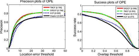 Precision And Success Plots Of Tmcf And The Correlation Filter Based Download Scientific
