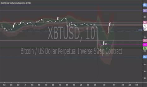 Fib Bands — Indicator By Mrjones2020 — Tradingview