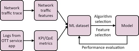 generic approach for ml based qoe kpi estimation model training