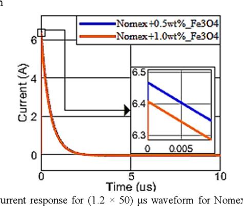 Figure 1 From Effects Of Standard And Non Standard Lightning Impulse On Dry Type Nomex
