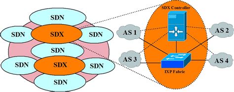 Sdx Controller Controlling The Ixp Fabric Download Scientific Diagram