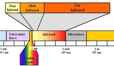 What Is Full Spectrum Infrared Sauna Mid Vs Near Infrared Vs Far Infrared