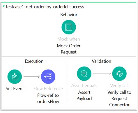 Writing Effective Munit Tests In Mule 4 A Testcase‑first Approach By