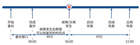 灾难恢复级别 [灾备]灾难恢复的衡量指标 csdn博客