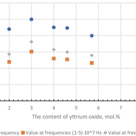 The Dependence Of The Diffusion Coefficient Of O²⁻ Ions On The Dopant Download Scientific