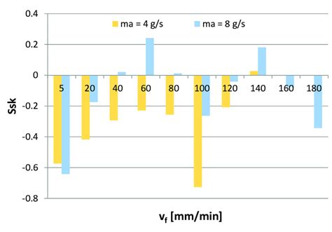 Cutting Speed Vf And Abrasive Flow Rate Ma Versus 3d Roughness