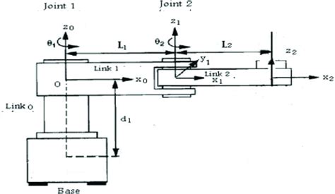 d h parameters of the two joint 2 r robot download scientific diagram