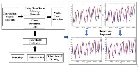 Machine Learning Models Improve The Prediction Of Groundwater Depth In The Ningxia Area Of China