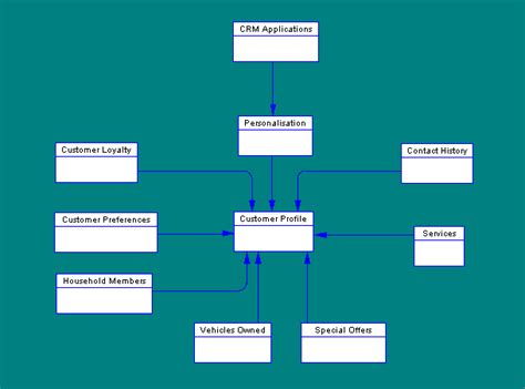 Crm And Personalisation Data Model