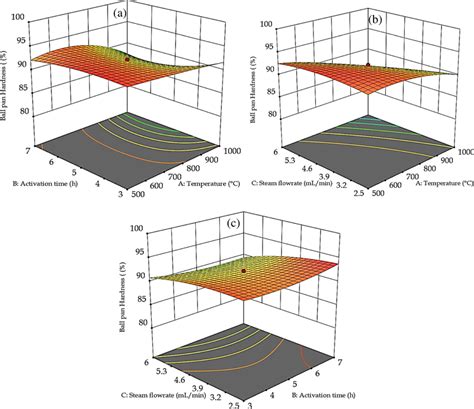 Surface Plots For The Interaction Effect Of Activation Temperature