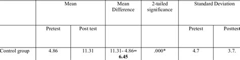 Pretest And Posttest Comparison Download Scientific Diagram