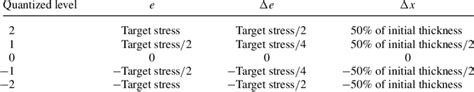 The Quantization Table Download Table