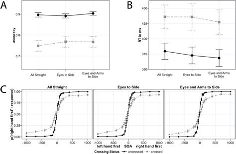 Results Of Experiment A Accuracy Depicted As The Probability To Download Scientific