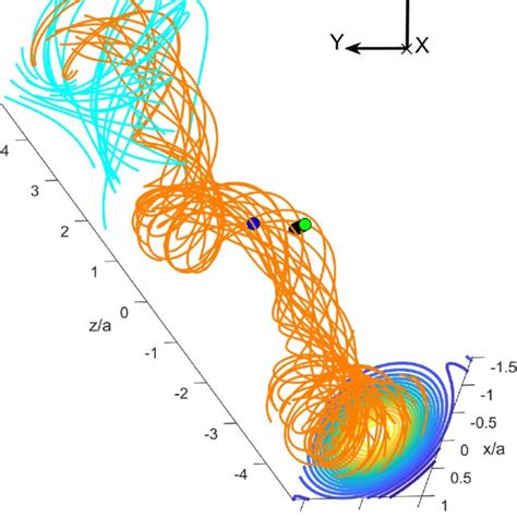 A Field Line Plot In A Cartesian Volume Of The X Y Z Coordinates