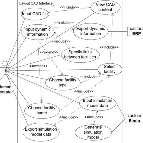 UML Use Case Diagram Of The Layout CAD Interface Download Scientific Diagram