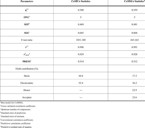 comparison of statistical parameters for comfa and comsia models