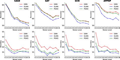 Edge Free But Structure Aware Prototype Guided Knowledge Distillation From Gnns To Mlps Paper