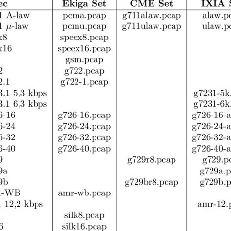 Values Of Rtp Payload Types Pt In Different Applications Download Table