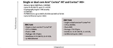 32 Bit XMC7000 Industrial Microcontroller Arm Cortex M7 Infineon Technologies
