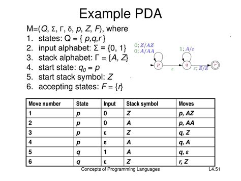 Lecture 4 Concepts Of Programming Languages Ppt Download