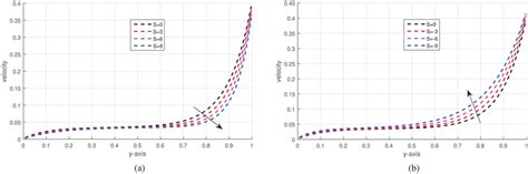 Velocity For Nanofluid Ti O 2 Water When H 1 β 5 Re 0 4 Download Scientific