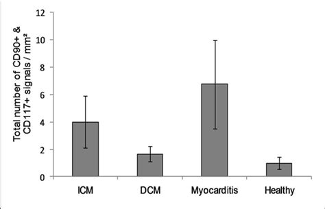 A Number Of Cells With Co Expression Of Cd90 And Cd117 Per Square