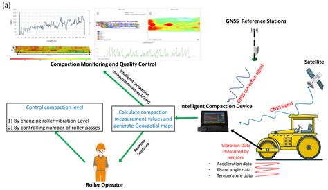 An Intelligent Compaction Analyzer A Versatile Platform For Real Time