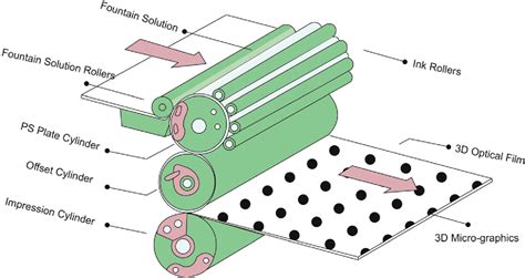 Figure From Naked Eye D Display Based On Microlens Array Using Combined Micro Nano Imprint