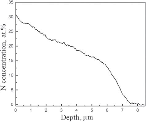 Nitrogen Concentration Versus Depth For The Nitrided Aisi 304l Download Scientific Diagram
