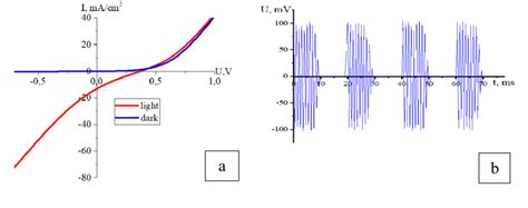 A I V Curves Of The Structures With An Inp Nw Array In The Dark And