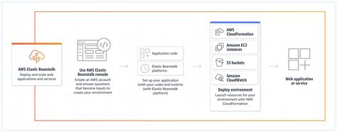 AWS Elastic Beanstalk Alternatives And Similar Sites Apps AlternativeTo