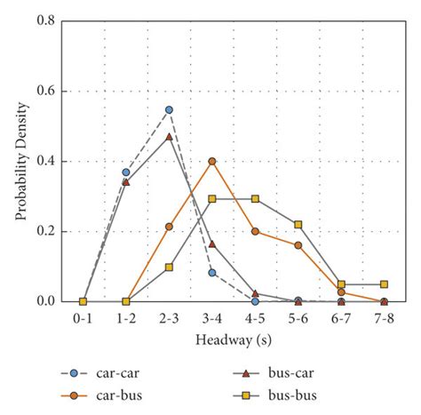The Distribution Of Headway In Four Car Following Scenarios 30