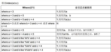 简单mysql教程四 Mysql教程 维易php培训学院