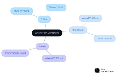 This Mindmap Shows The Key Components Of The Ecg And Their Duration